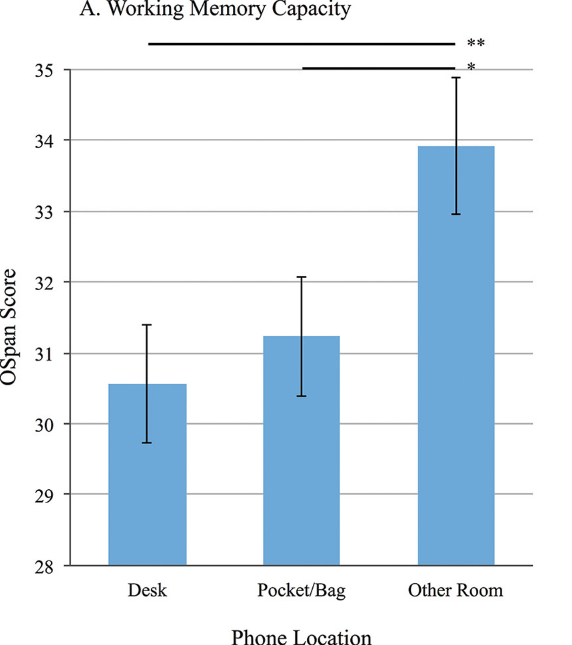 What level of Nomophobia do you have?